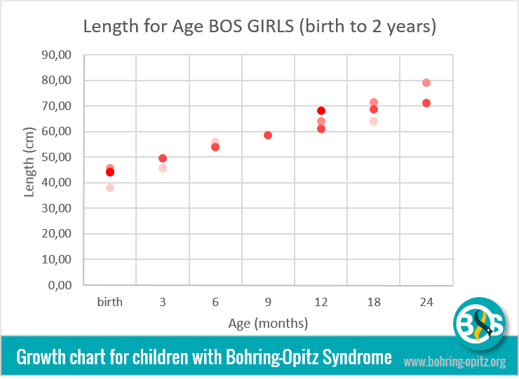 Growth charts – Bohring-Opitz Syndrome/ASXL1