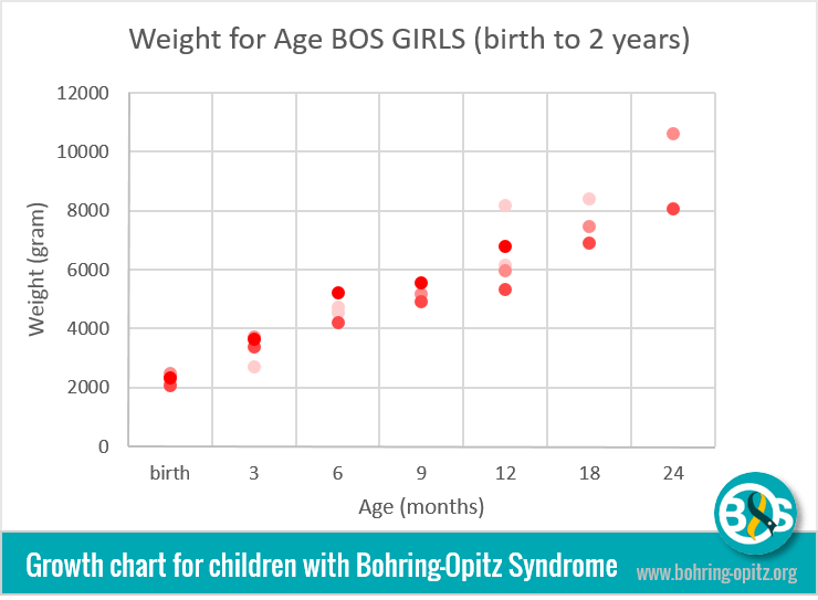 Growth charts – Bohring-Opitz Syndrome/ASXL1