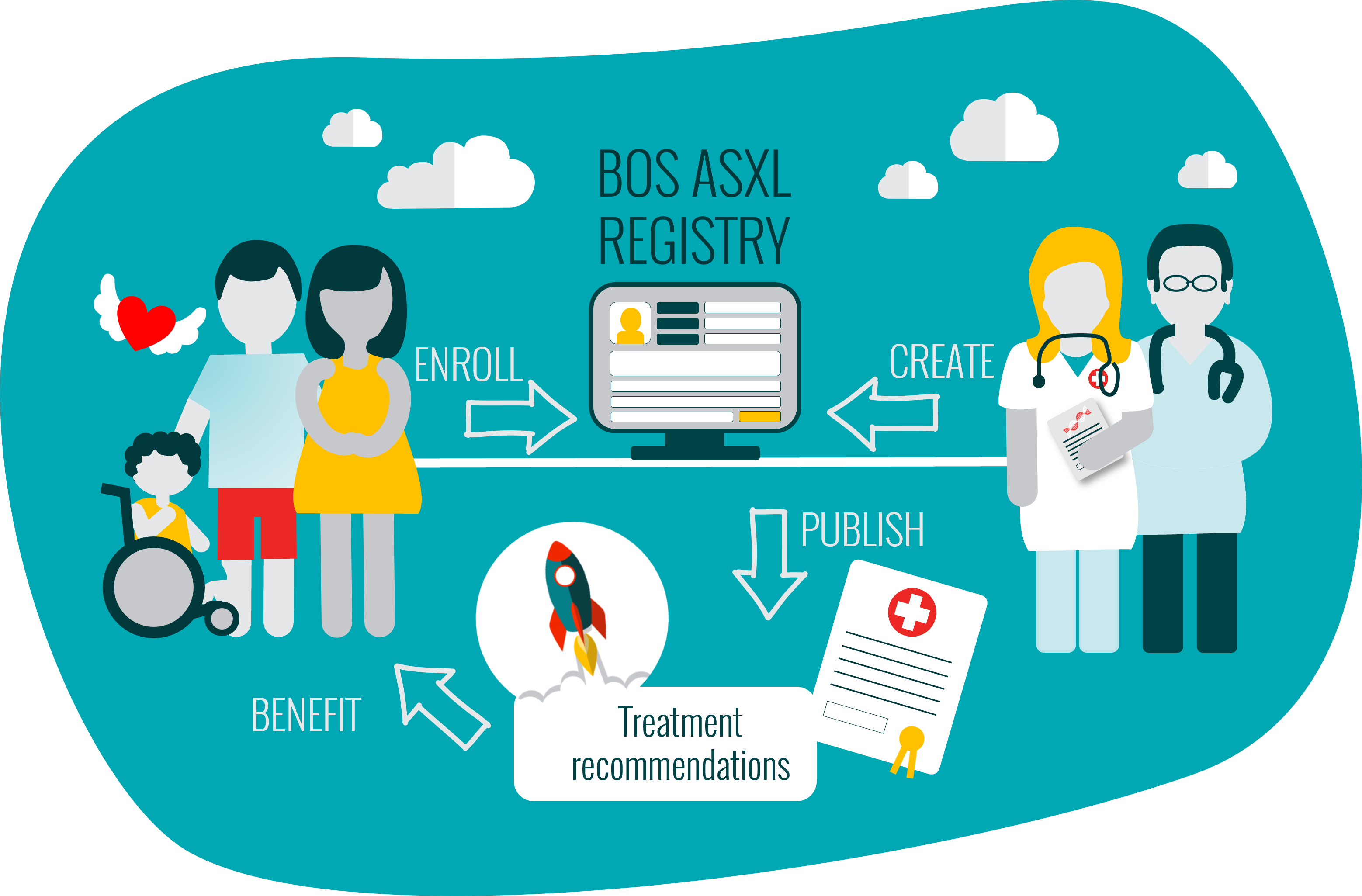The BOS Registry – Bohring-Opitz Syndrome/ASXL1