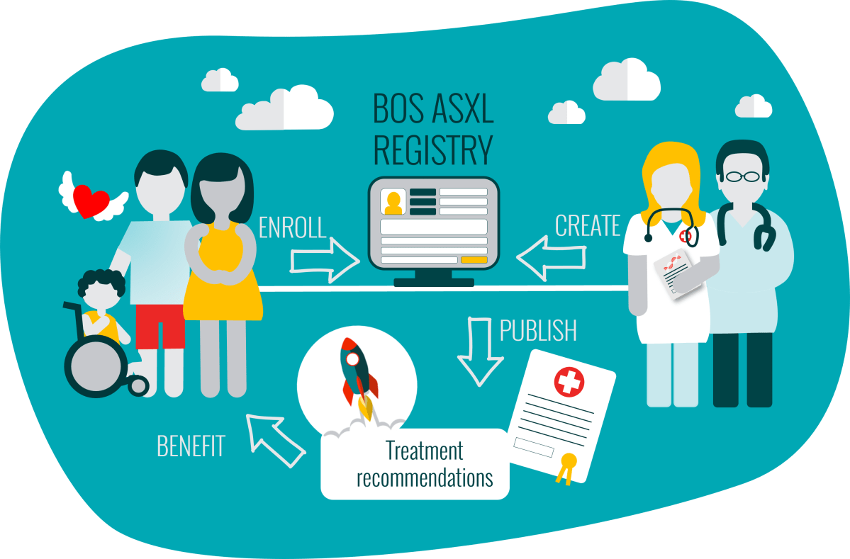 The BOS Registry – Bohring-Opitz Syndrome/ASXL1